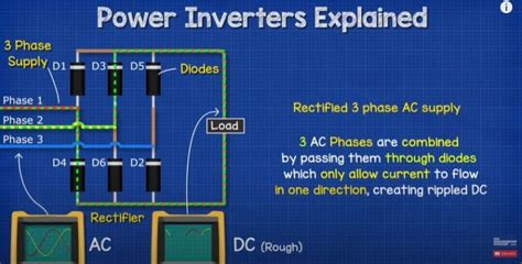 Power Inverters Explained The Engineering Mindset