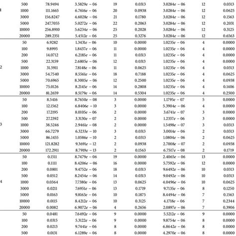 results of algorithm 3 for problems 1 7 download table