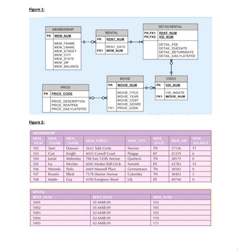 Solved Q Write The SQL Code To Create The Table Structures Chegg