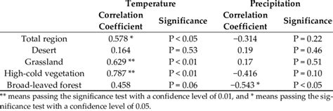 Correlation Between Npp And Climatic Factors In Each Vegetation Download Scientific Diagram