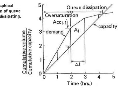 Figure 3 From Effect Of Freeway Work Zones On Fuel Consumption
