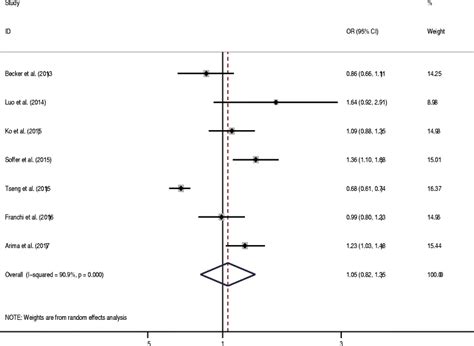 Forest Plot Of The Association Between Metformin Use And Risk Of Download Scientific Diagram