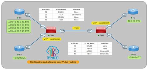 Pnetlab Lab Is Simple