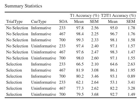 P01 Perception And Attention Lab Real Analysis Of Data In Psychology