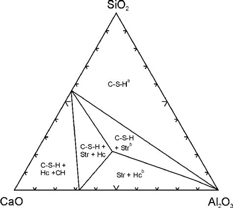 Reaction Product Assemblages In The CaO SiO Al O Ternary System Download Scientific