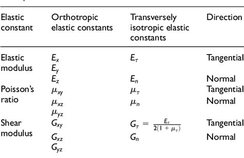 Table 2 From Dynamic Modeling Of Sliding Joints Based On Transversely Isotropic Virtual Material