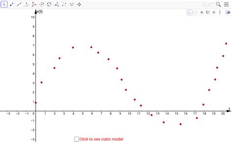 Modelling With Polynomial Functions GeoGebra