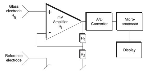 Basics Of PH Sensor And PH Value Measurement Electronics Hub