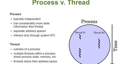 Process And Thread Diagram Process Thread Java Difference Be