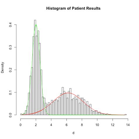 Mining Your Routine Data For Reference Intervals Hoffman Bhattacharya