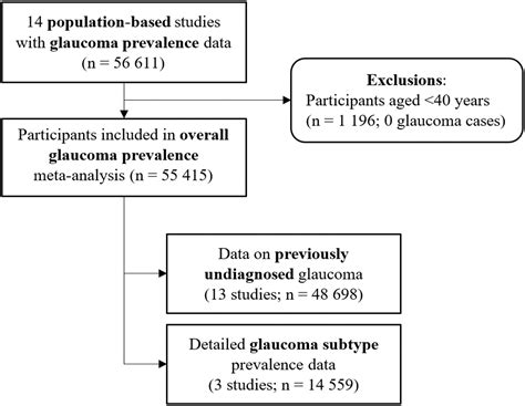 Prevalence Of Glaucoma In Europe And Projections To 2050 Ophthalmology