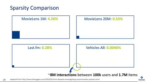 Deep Learning For Recommender Systems Pdf