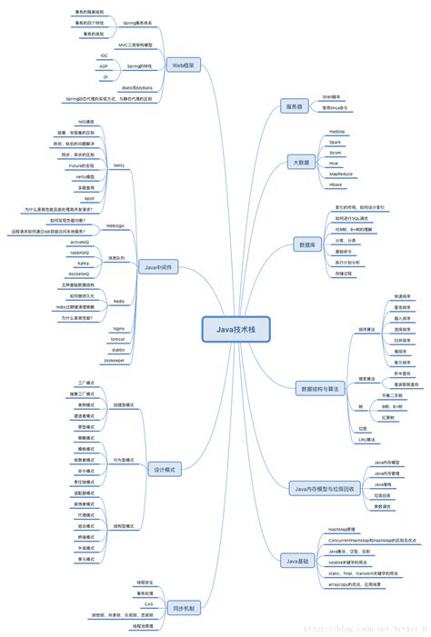 Java技术栈 2017年底总结 ——思维导图 2017年java主流技术栈 Csdn博客