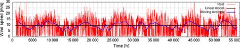 Comparison Of Real Wind Speed Time Series From La Venta Oaxaca Vs Download Scientific Diagram