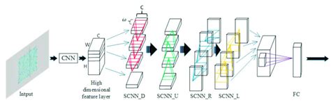 schematic diagram of spatial direction convolution ω 3 download