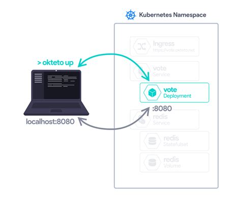 From Compose To Kubernetes With Okteto Docker