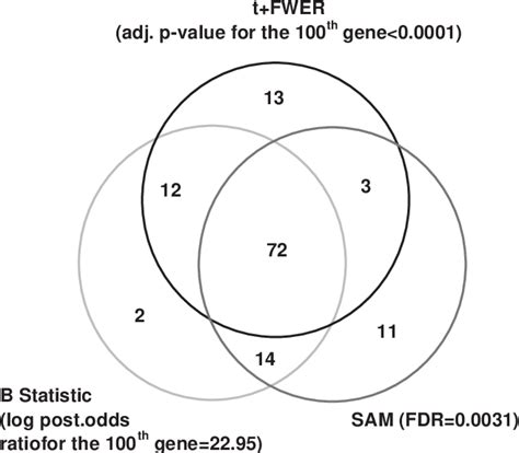 figure 2 from statistical methods of translating microarray data into