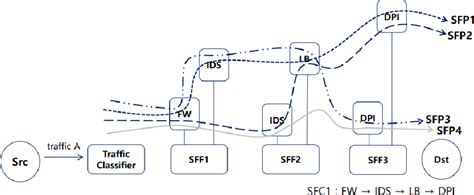 Figure 1 From A Study Of Service Function Chaining In Network Function