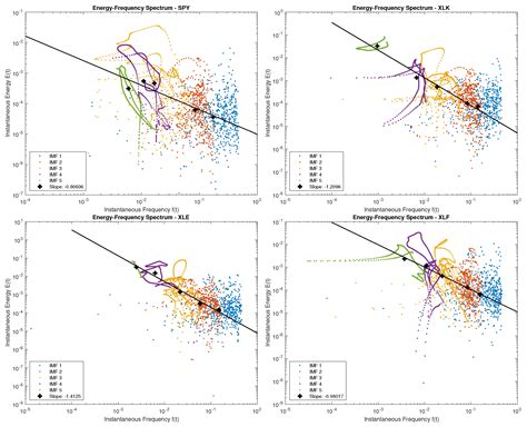 Multiscale Decomposition And Spectral Analysis Of Sector Etf Price Dynamics