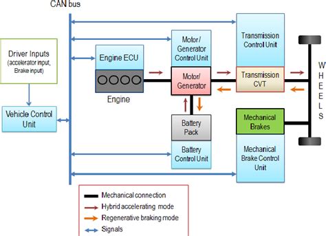 Figure From Data Driven Fault Diagnosis In A Hybrid Electric Vehicle Regenerative Braking