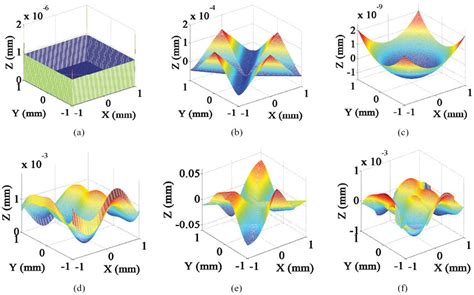 Absolute Errors Of The Shapes Of The Hyperbolic And Arbitrary Surface