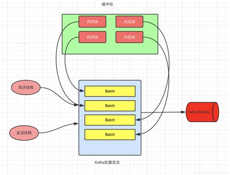 带你了解下kafka的客户端缓冲池技术 kafka lucasma eth kafka开源项目指南