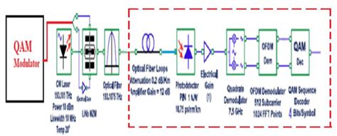 Receiver Of 16 Qam Ofdm External Modulation Download Scientific Diagram