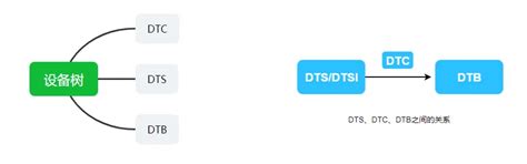 内核笔记 （一）——设备树的概述（硬件、目标、效果、文件类型） 阿里云开发者社区