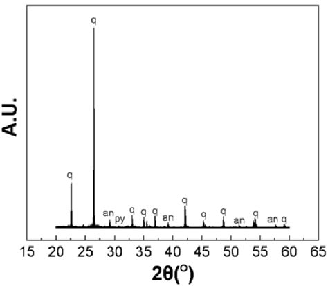 Figure A 1 X Ray Diffractogram For Ca01 With Mineral Identification Q