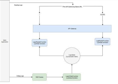 Milen Nedev On Linkedin How To Create A Serverless App With Aws Sam