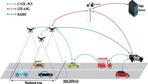 Uav Aided Hetvnet For A Road Traffic Monitoring Scenario Download Scientific Diagram