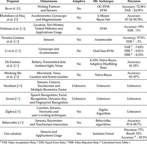 Comparison Of The Different Continuous Authentication Systems From