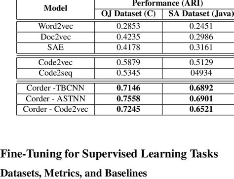 Results Of Code Clustering In Adjusted Rand Index Ari Download