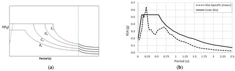 civileng free full text dynamic modal analyses of building