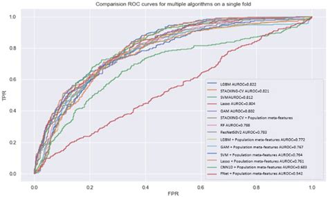 Receiver Operating Characteristic Roc Curve Comparing Multiple