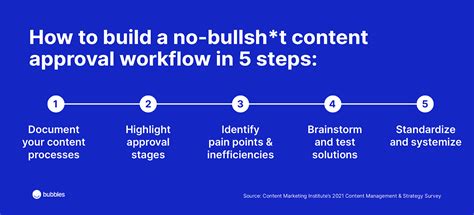building a no nonsense content approval workflow bubbles