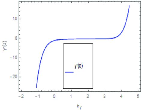 H Curves Of γ 0 With A 15th Order Approximation Download
