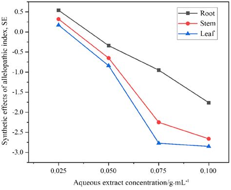 Effects Of Different Water Extract Concentrations 0025 0050 0075