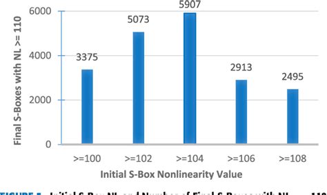 figure 5 from construction of optimized dynamic s boxes based on a
