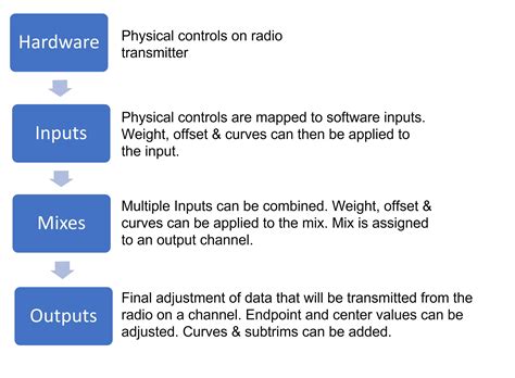 Inputs Mixes And Outputs Edgetx User Manual