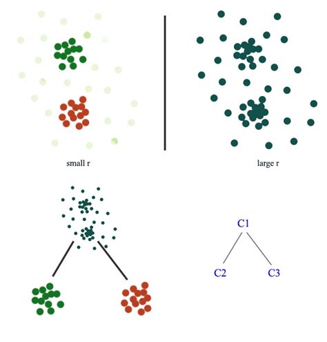 Machine Learning Clustering Density Based Clustering And SOM