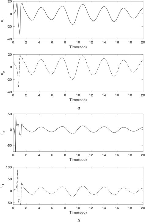 Control Inputs Of The Proposed Control System For Example A U And Download Scientific