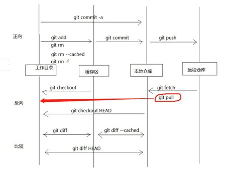 git理解之超薄笔记 阿里云开发者社区