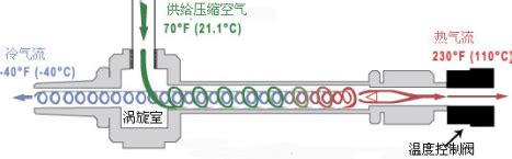 涡流管涡流冷却器涡流管制冷器北京华朋联创010 62022930