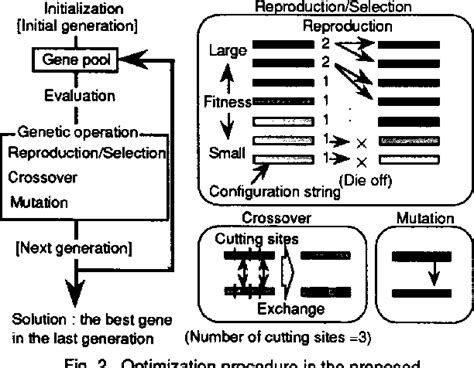 Figure 2 From A Dynamic Routing Control Based On A Genetic Algorithm Semantic Scholar