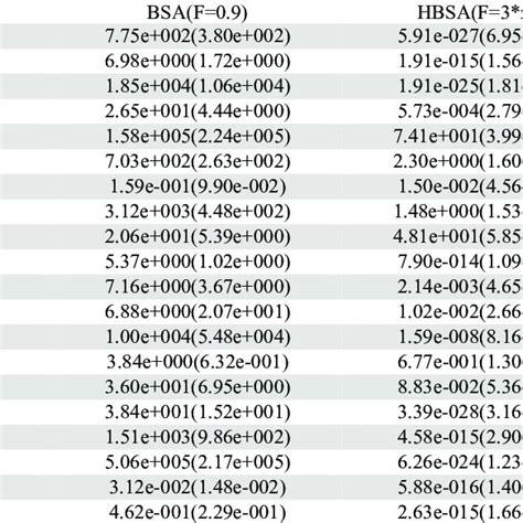 Comparison Of Statistical Result Of Error Function Value With Bsa For Download Table