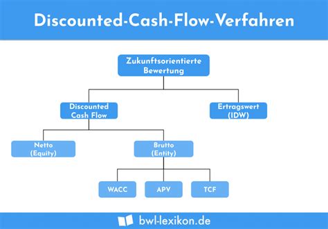 Cash Flow Definition Erklärung And Beispiele Übungsfragen