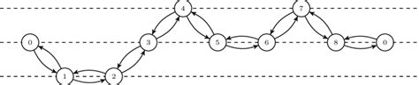 node 0 has been replicated at the beginning and end of the