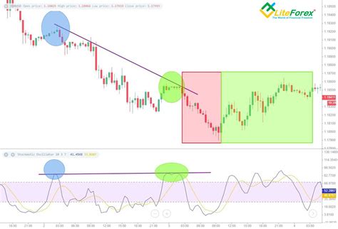 Stochastic Oscillator A Complete Guide Best Settings And Trading Strategies Litefinance