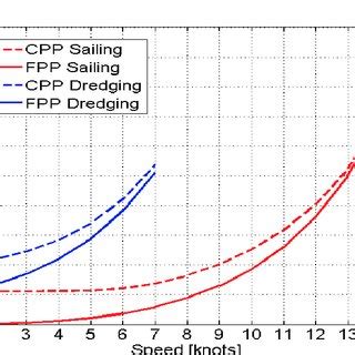 Example Of A Measured Operational Profile Of The CPP Propulsion Power Download Scientific